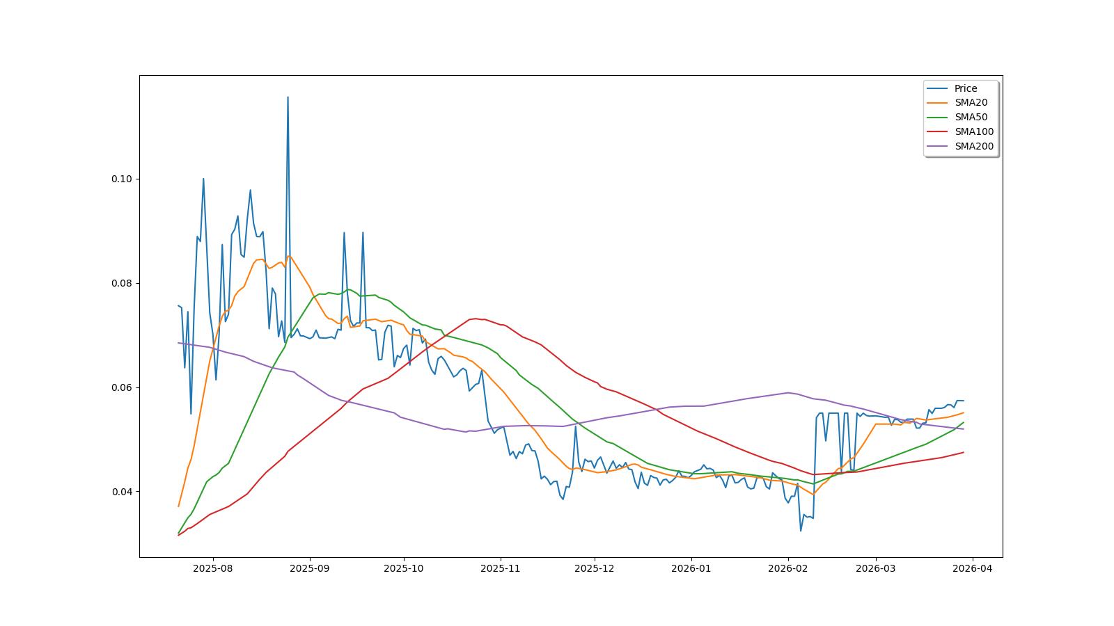 Internxt Simple Moving Averages