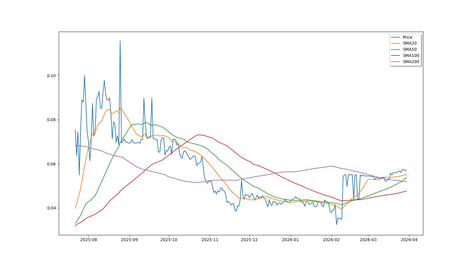 Internxt Simple Moving Averages