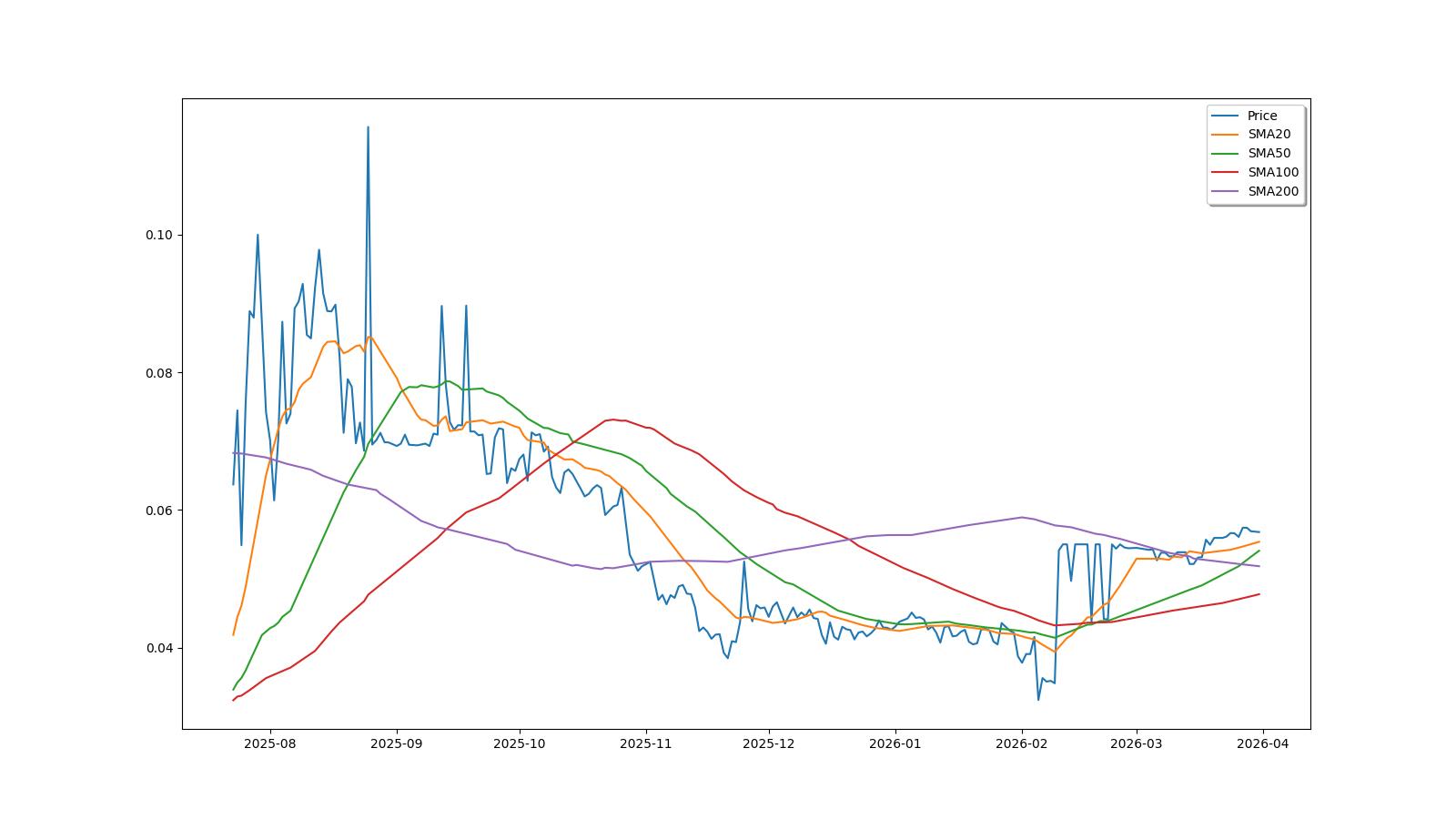 Internxt Simple Moving Averages