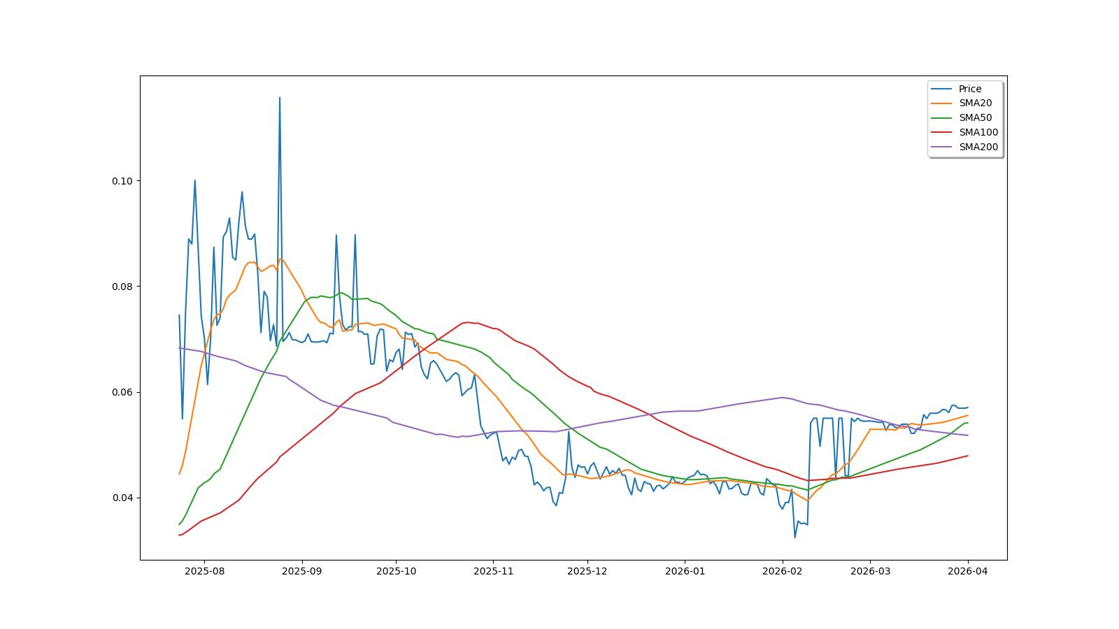 Internxt Simple Moving Averages