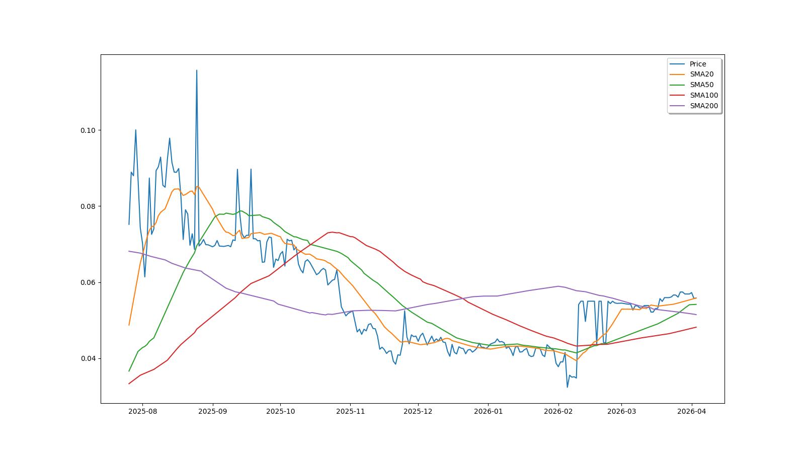 Internxt Simple Moving Averages