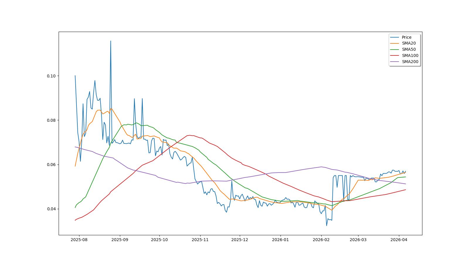 Internxt Simple Moving Averages