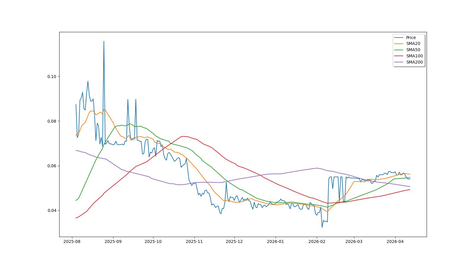 Internxt Simple Moving Averages