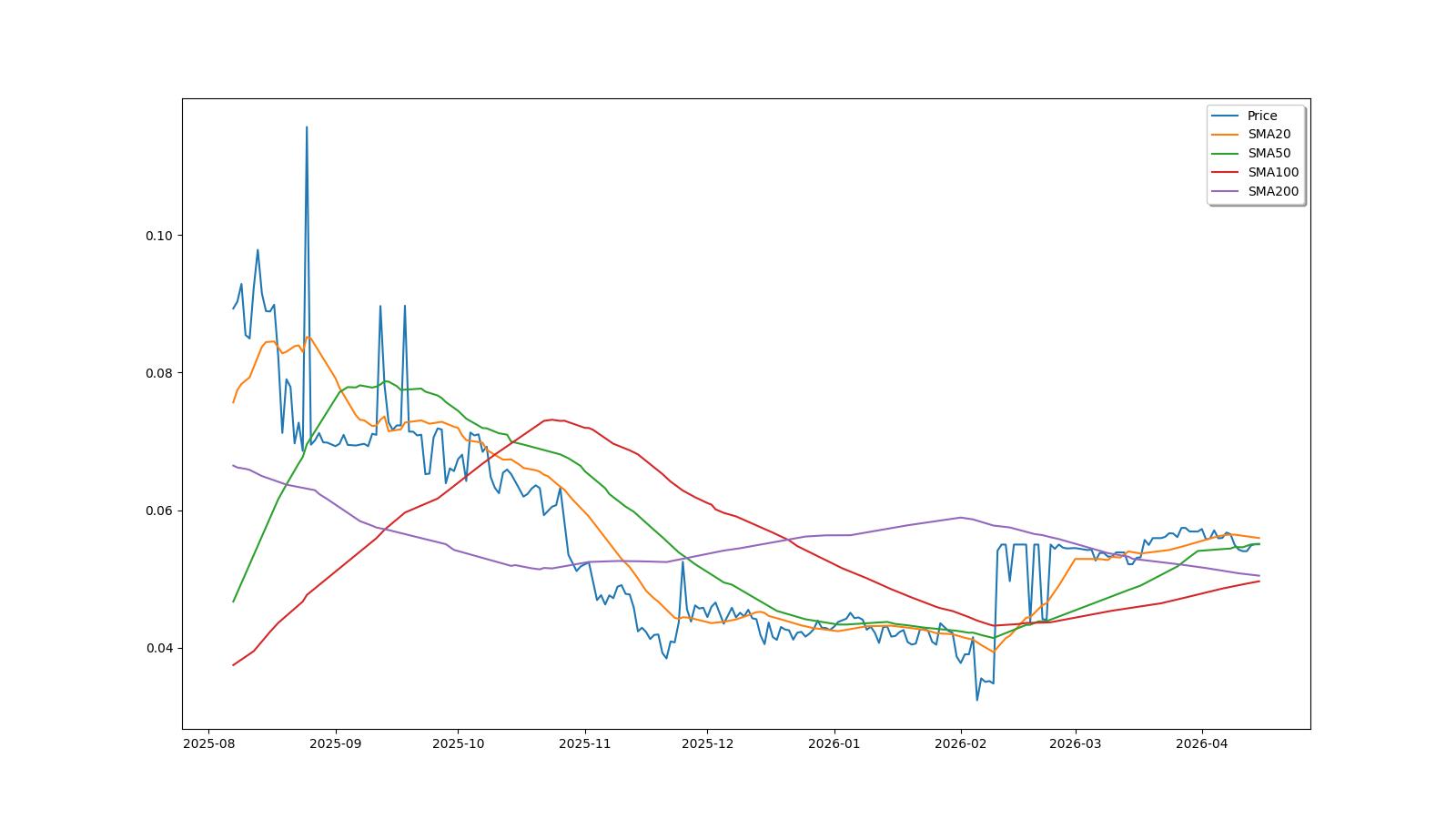 Internxt Simple Moving Averages