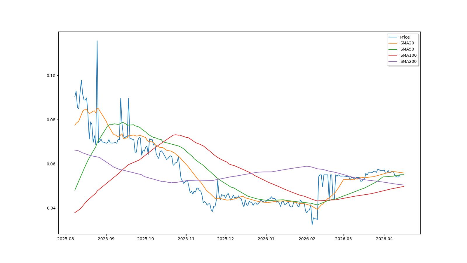 Internxt Simple Moving Averages