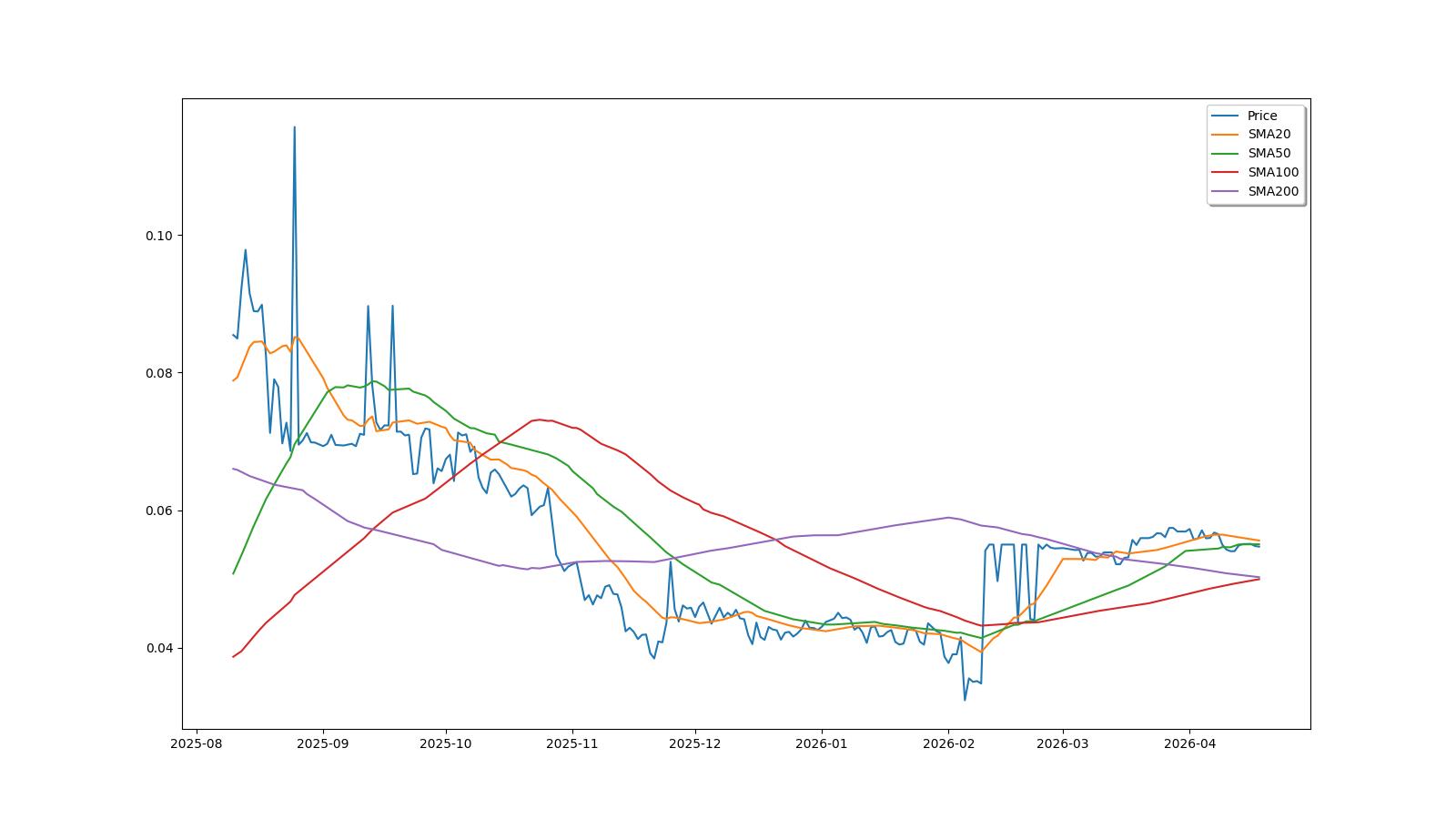 Internxt Simple Moving Averages