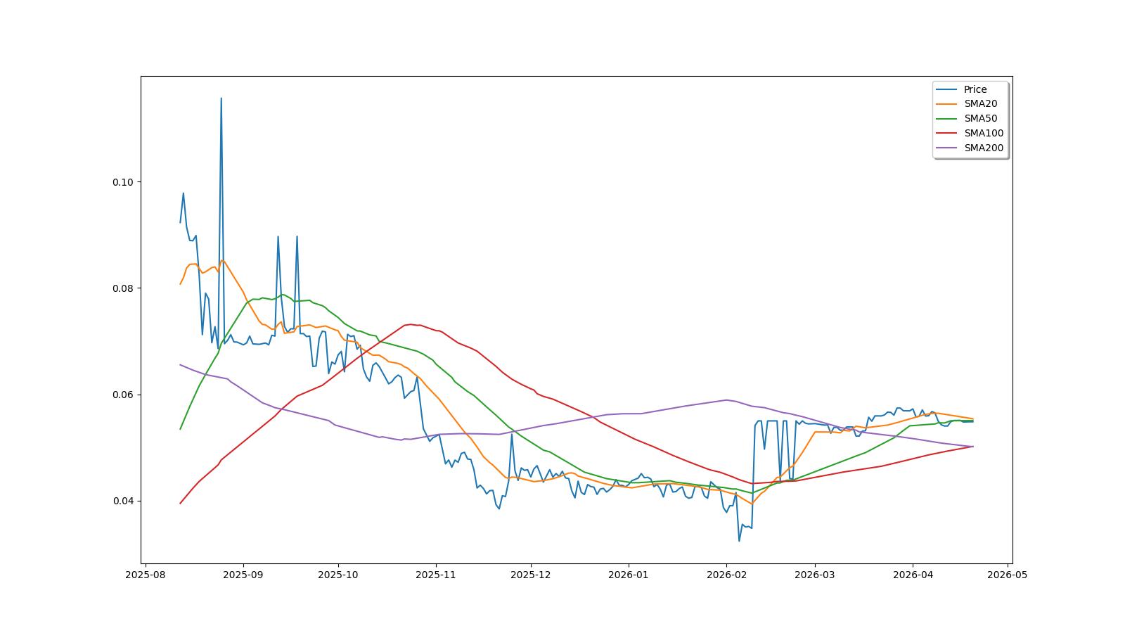 Internxt Simple Moving Averages