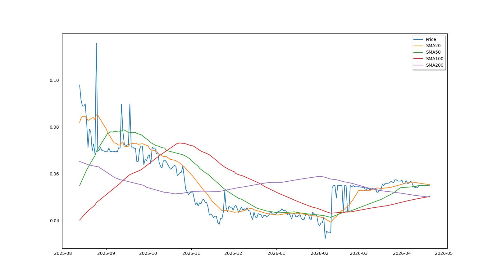 Internxt Simple Moving Averages