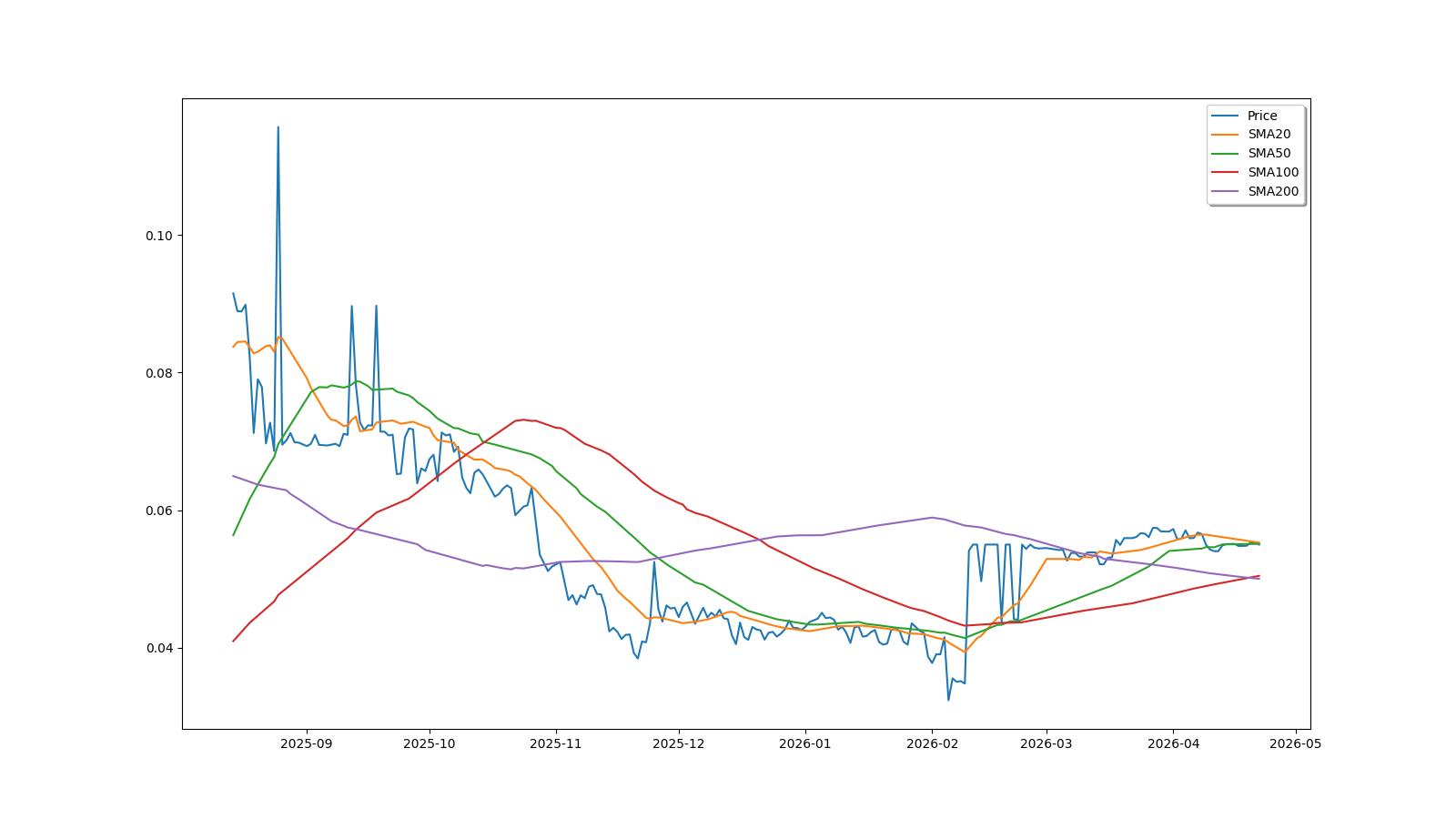 Internxt Simple Moving Averages