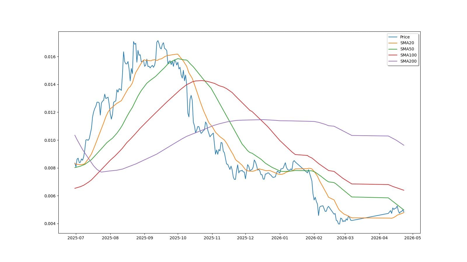 Interport Token Simple Moving Averages