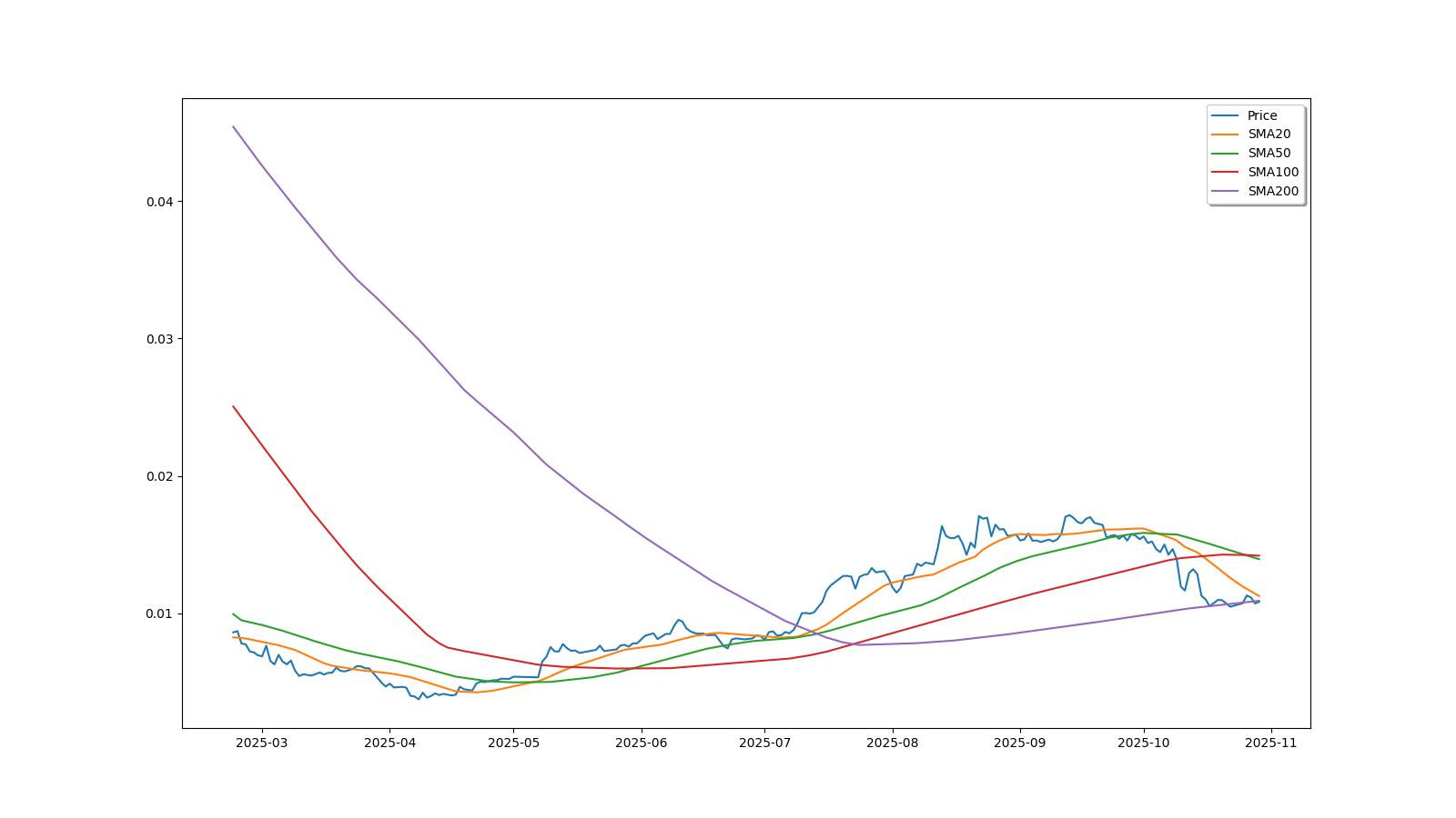 Interport Token Simple Moving Averages