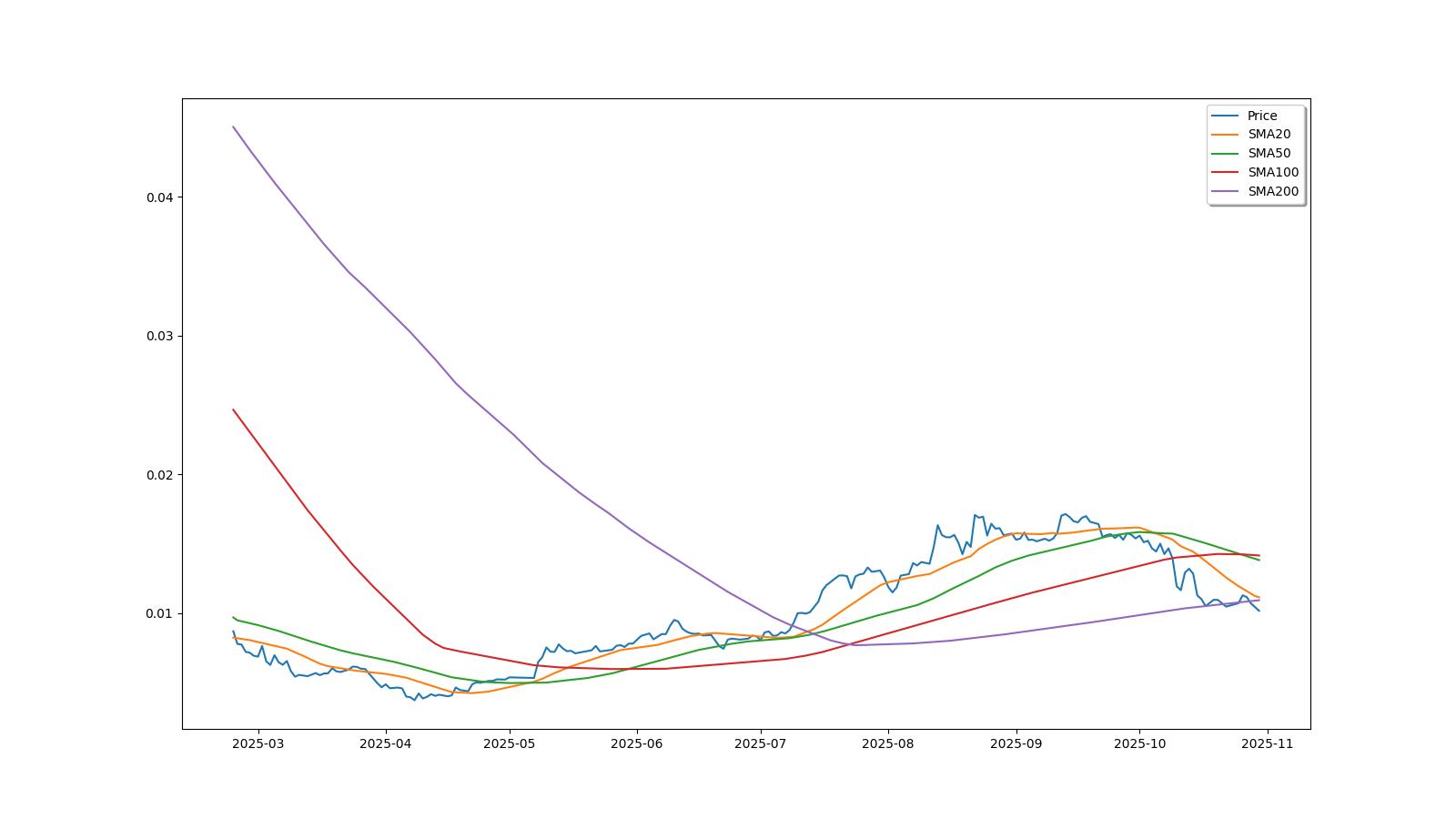 Interport Token Simple Moving Averages