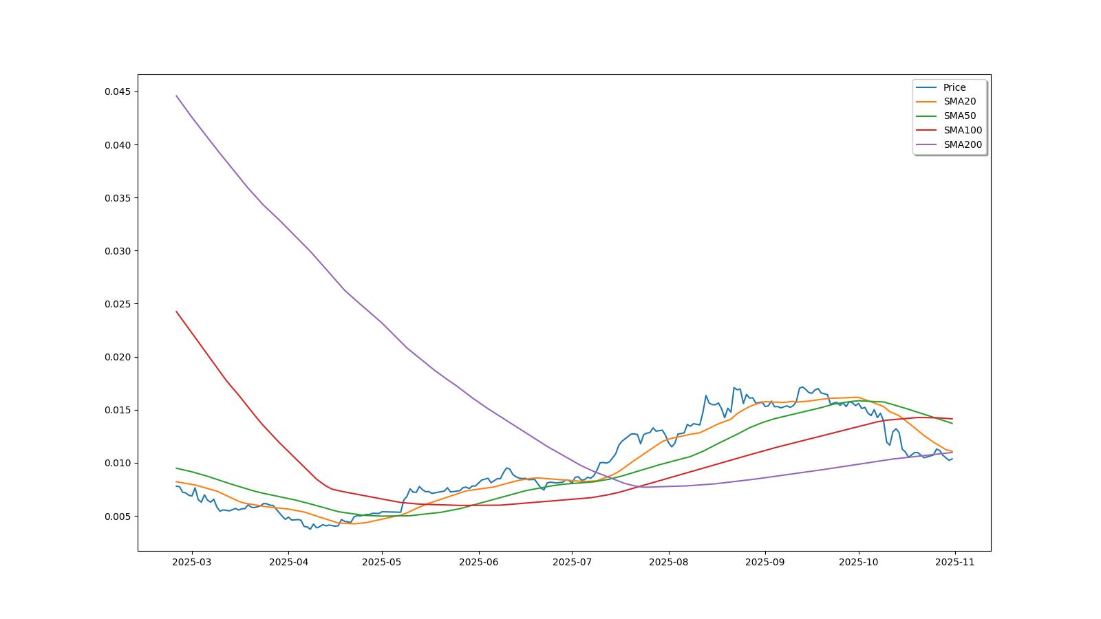 Interport Token Simple Moving Averages
