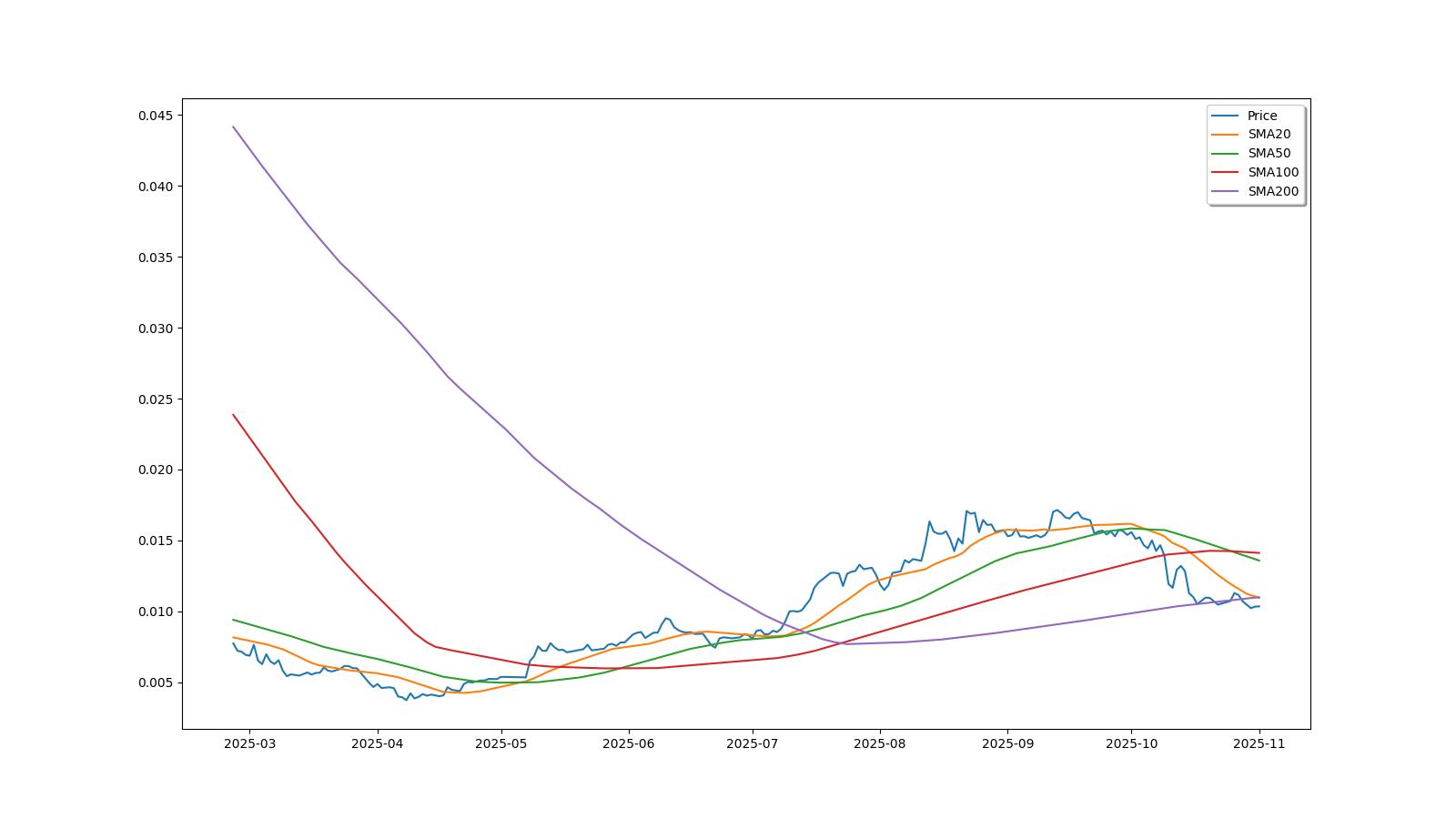 Interport Token Simple Moving Averages