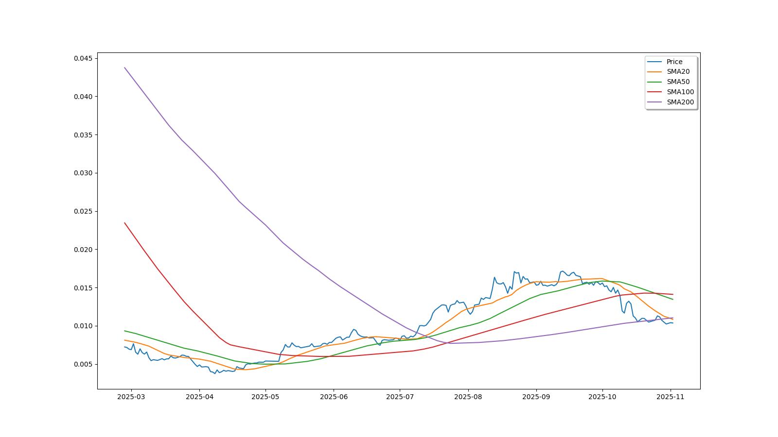 Interport Token Simple Moving Averages