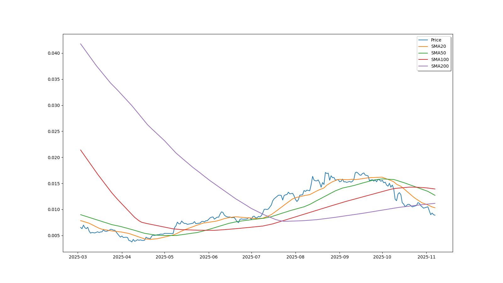 Interport Token Simple Moving Averages