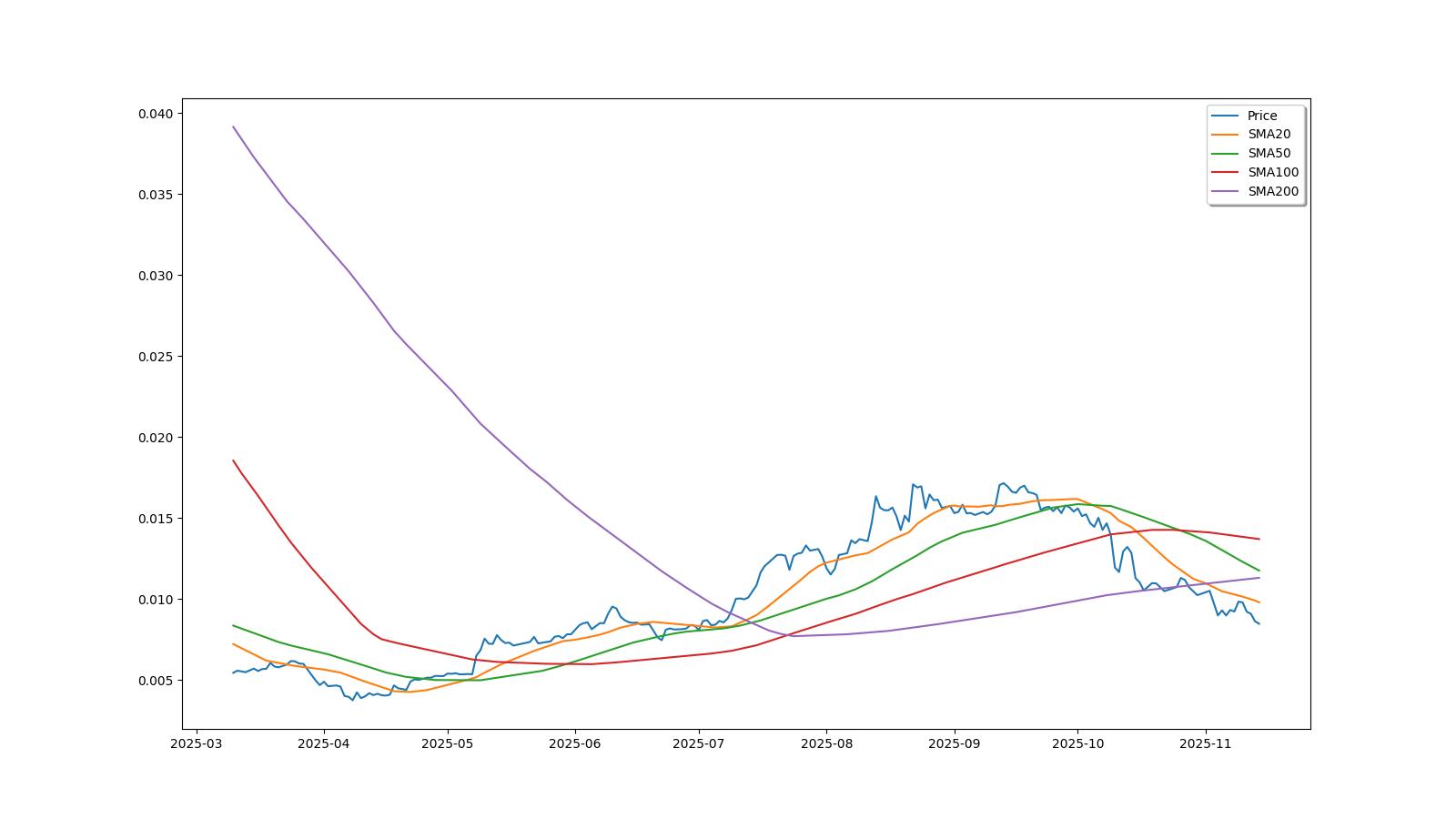 Interport Token Simple Moving Averages