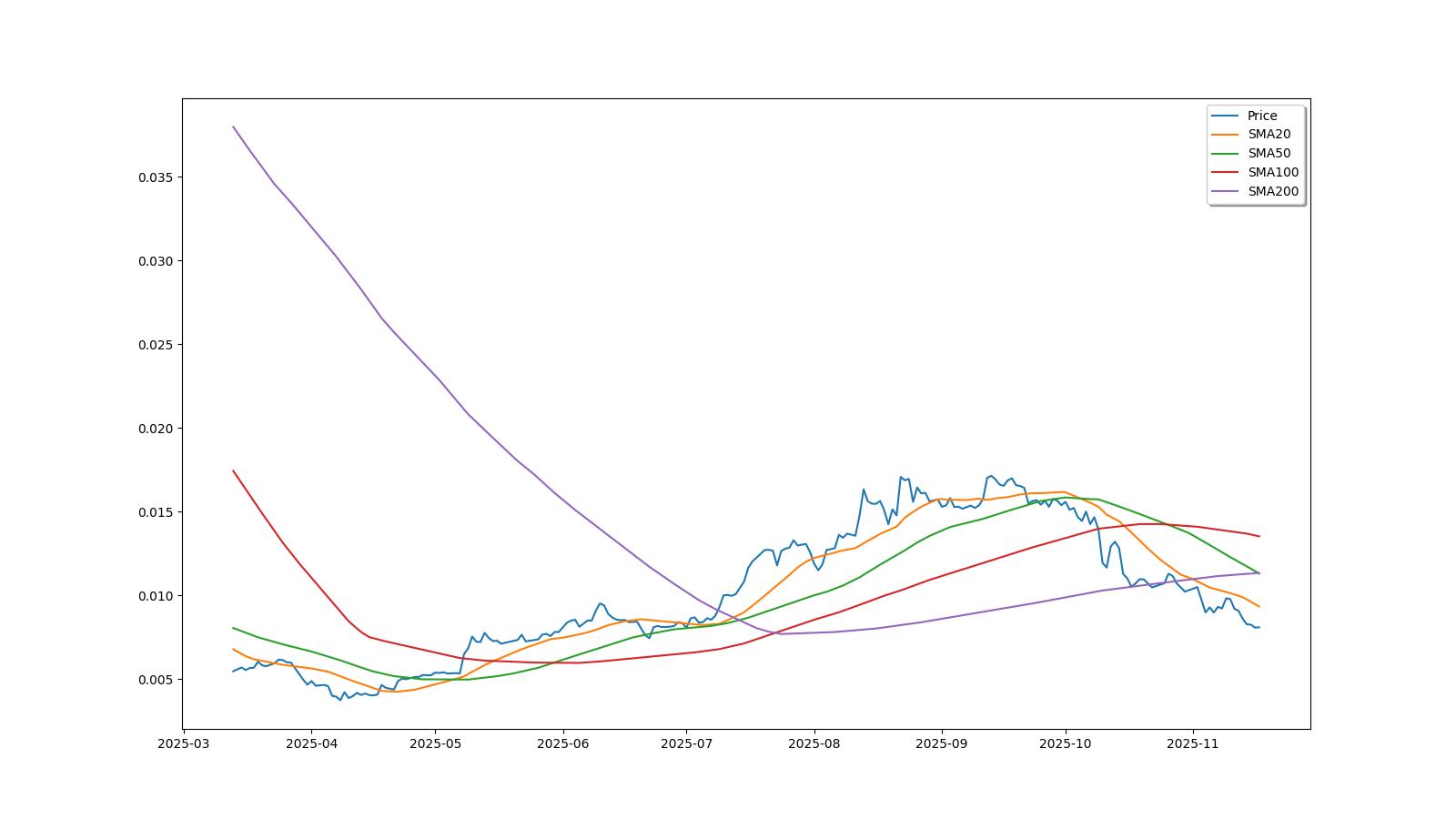 Interport Token Simple Moving Averages