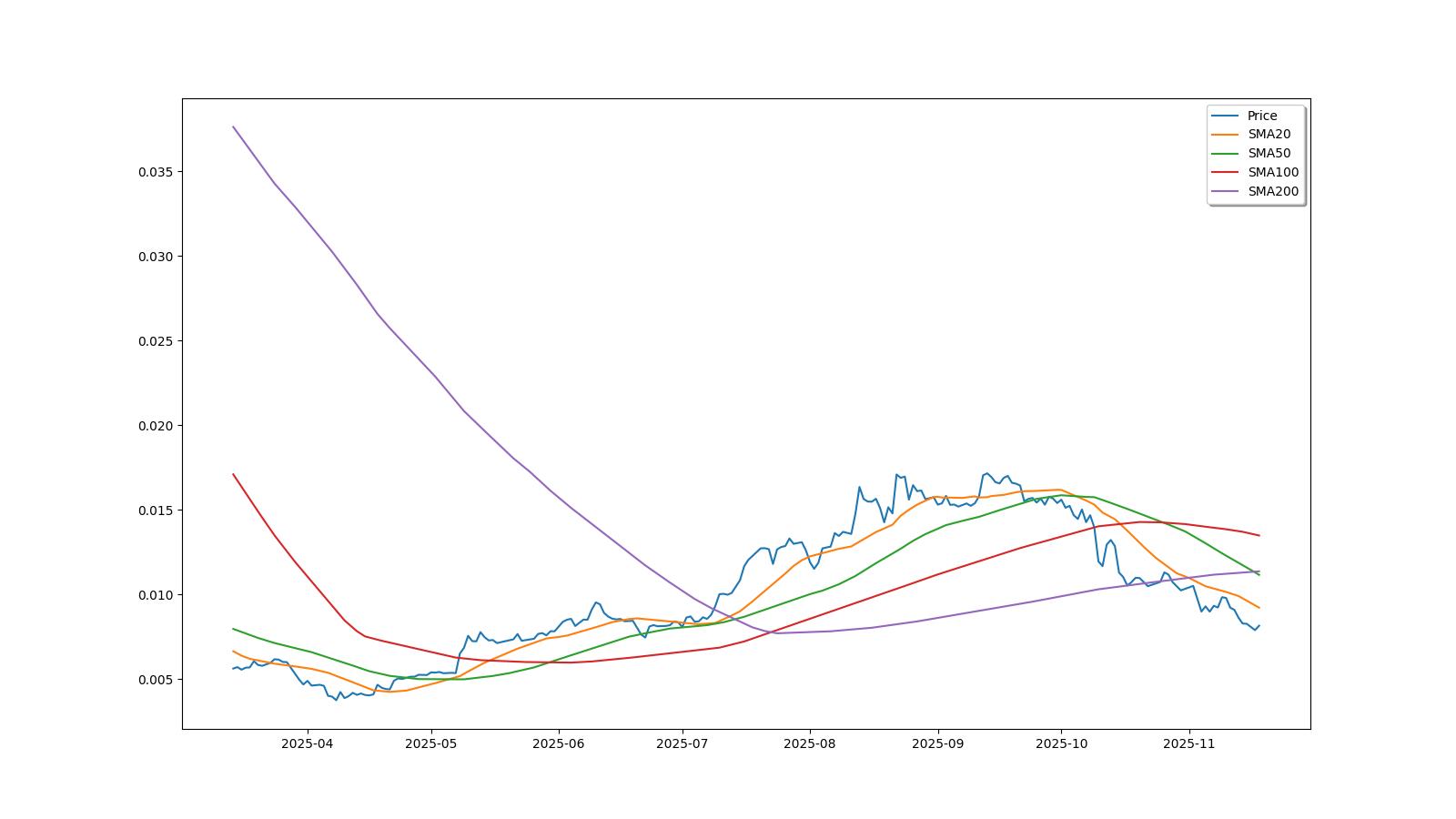 Interport Token Simple Moving Averages