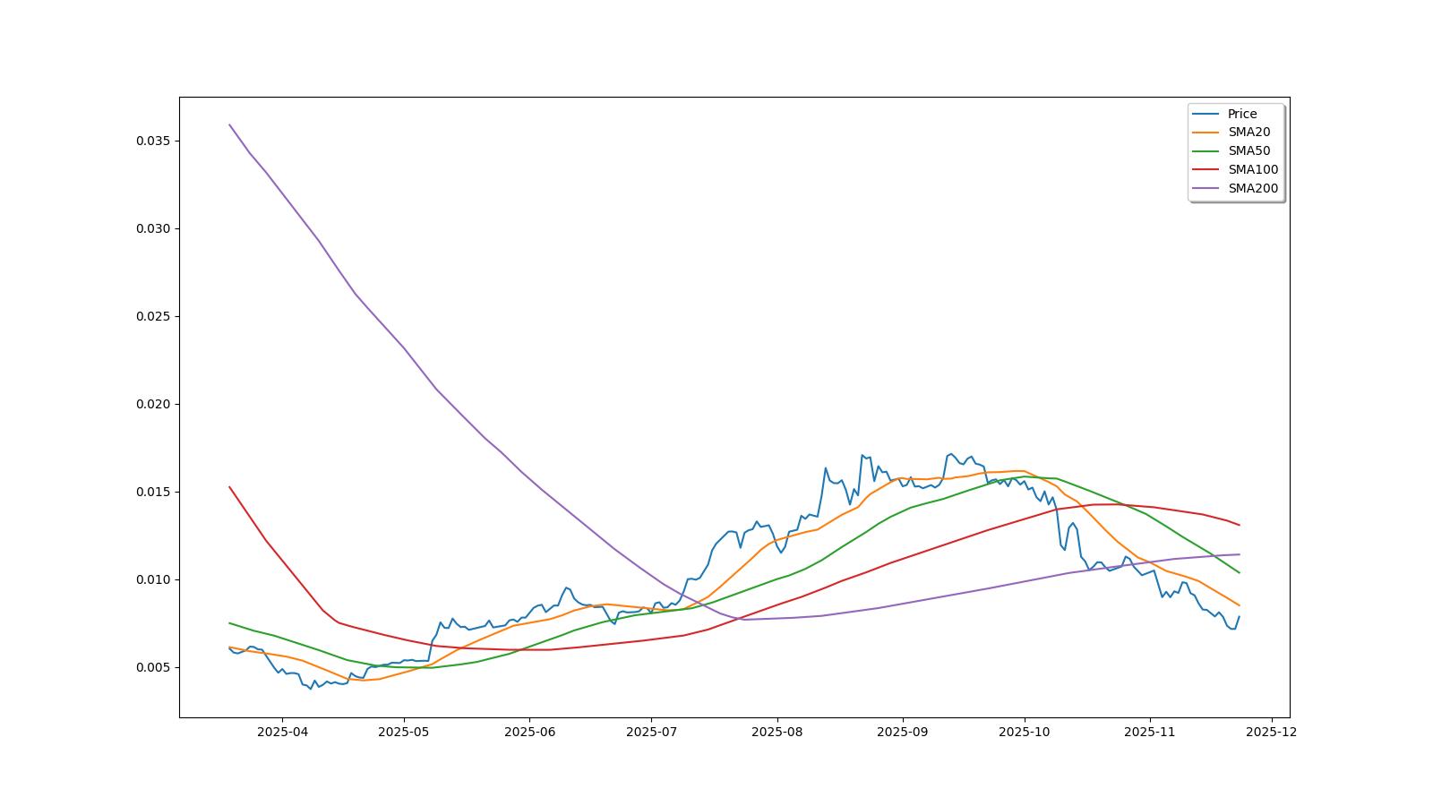 Interport Token Simple Moving Averages
