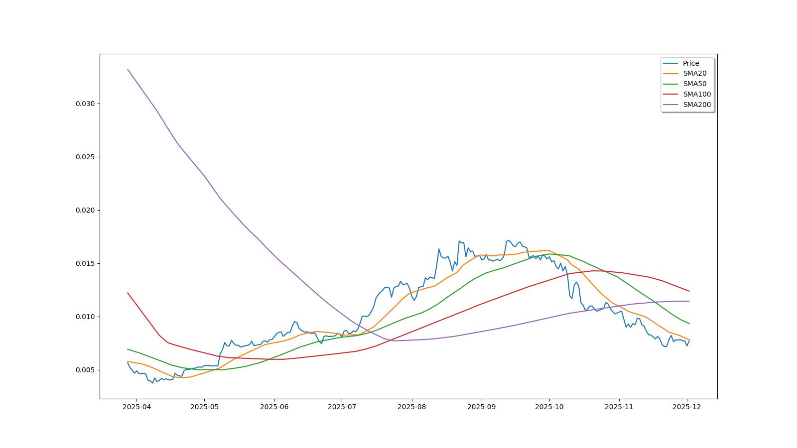 Interport Token Simple Moving Averages