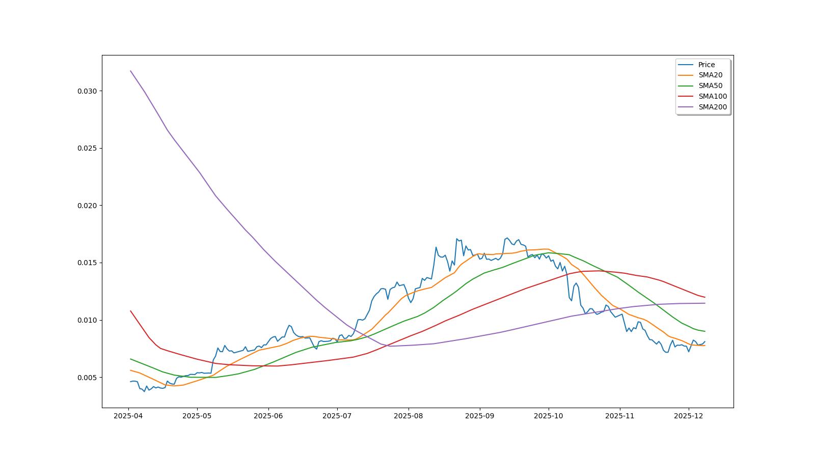 Interport Token Simple Moving Averages