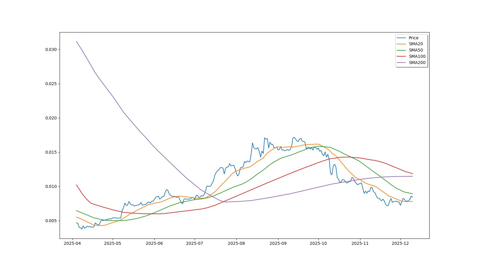 Interport Token Simple Moving Averages