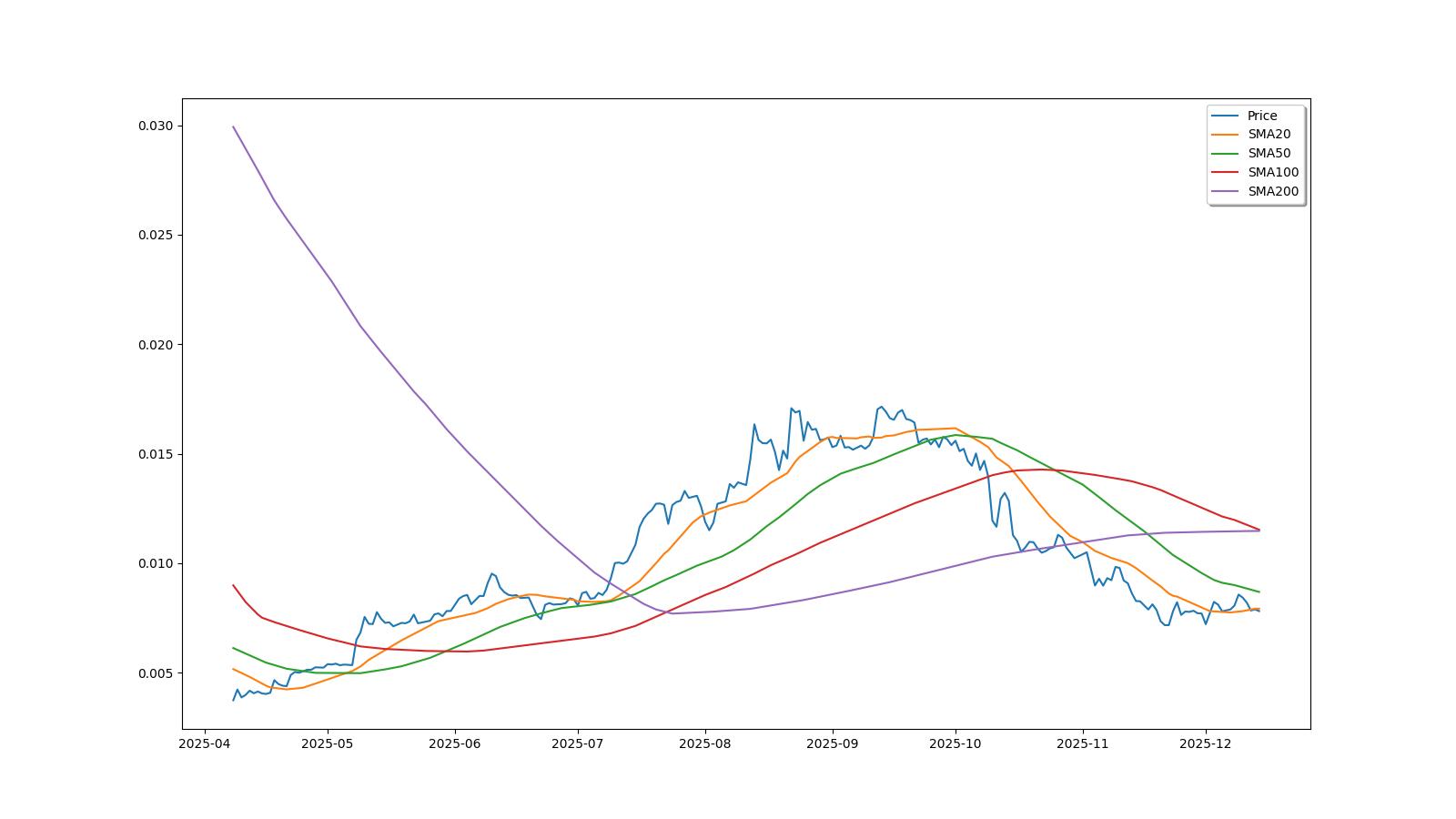 Interport Token Simple Moving Averages