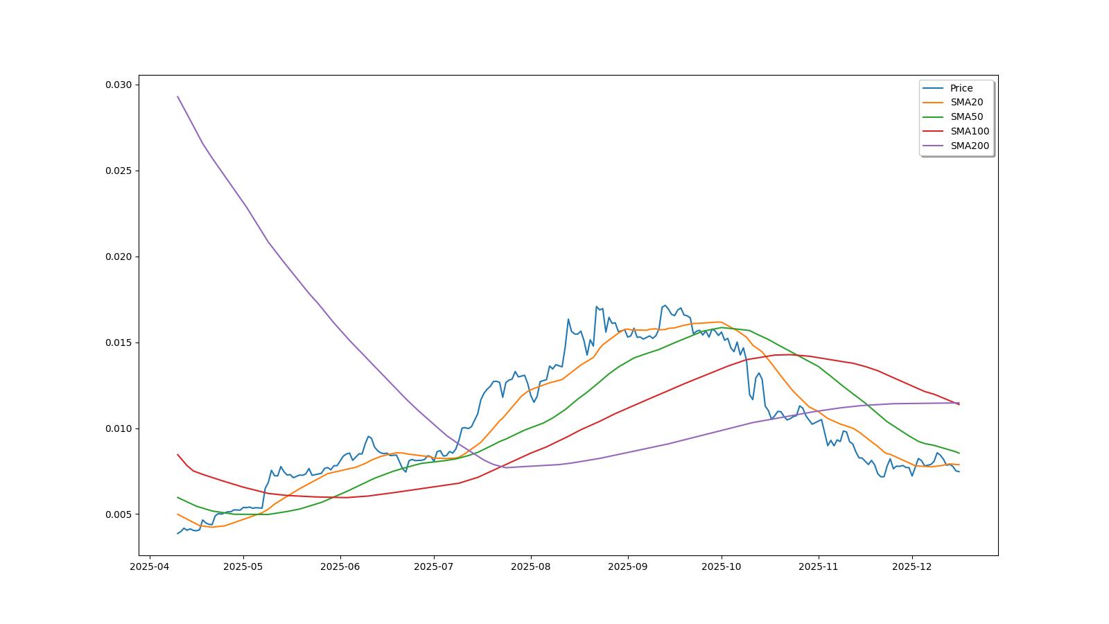 Interport Token Simple Moving Averages