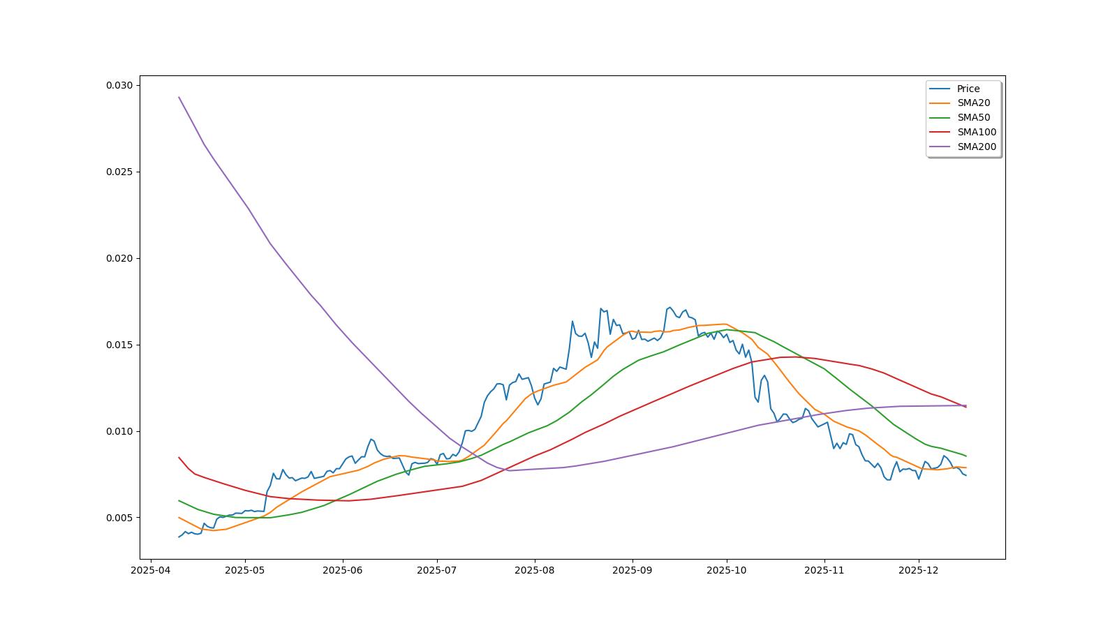 Interport Token Simple Moving Averages