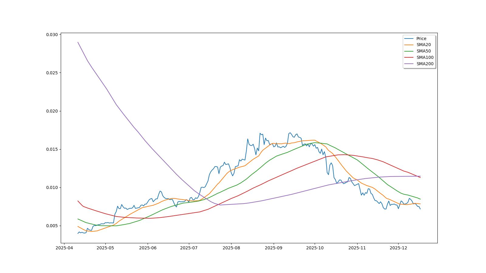 Interport Token Simple Moving Averages