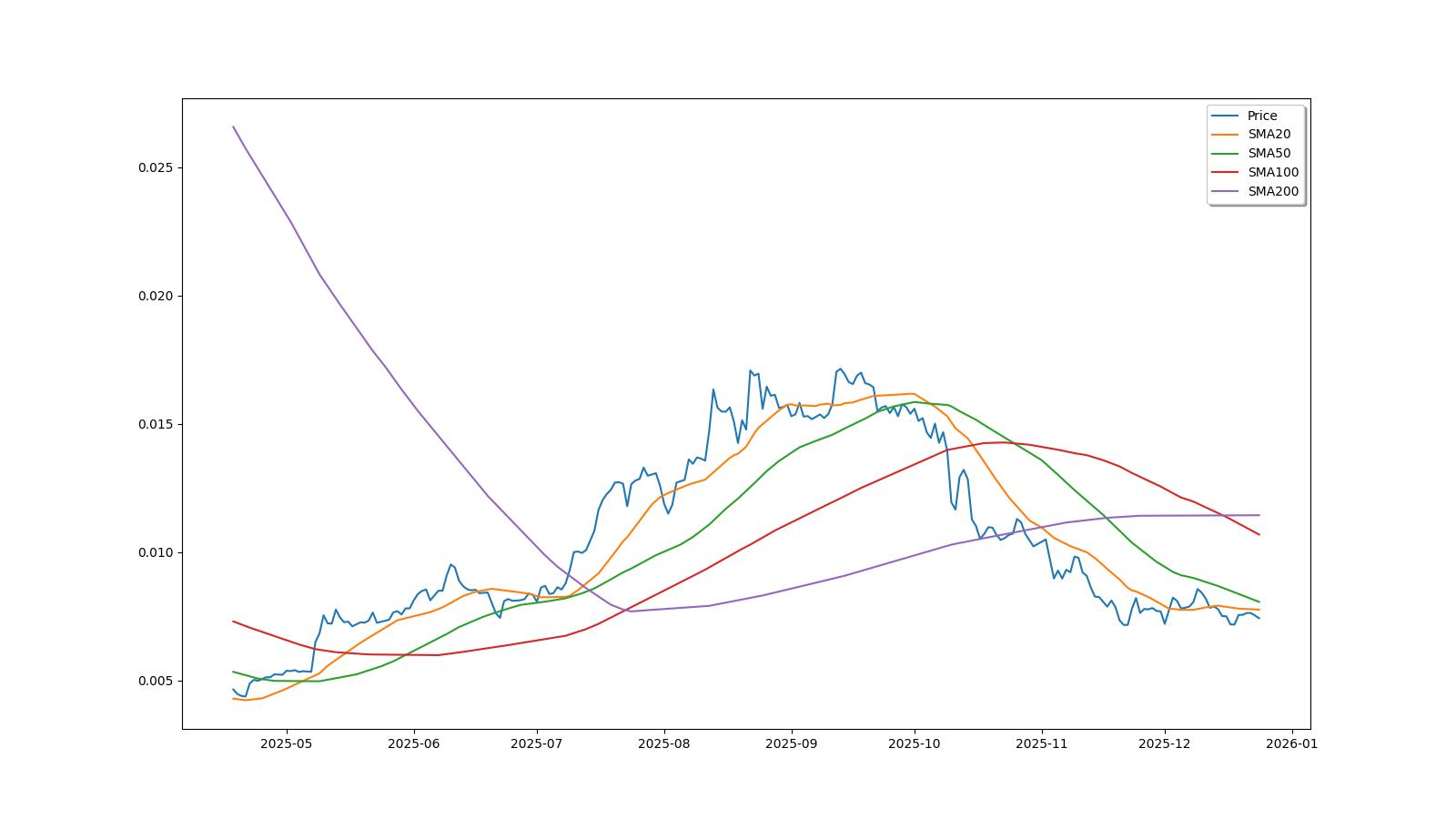 Interport Token Simple Moving Averages
