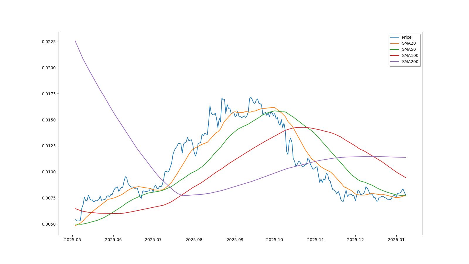 Interport Token Simple Moving Averages