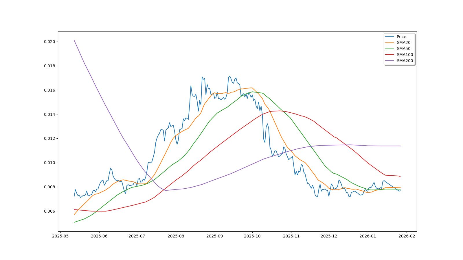 Interport Token Simple Moving Averages