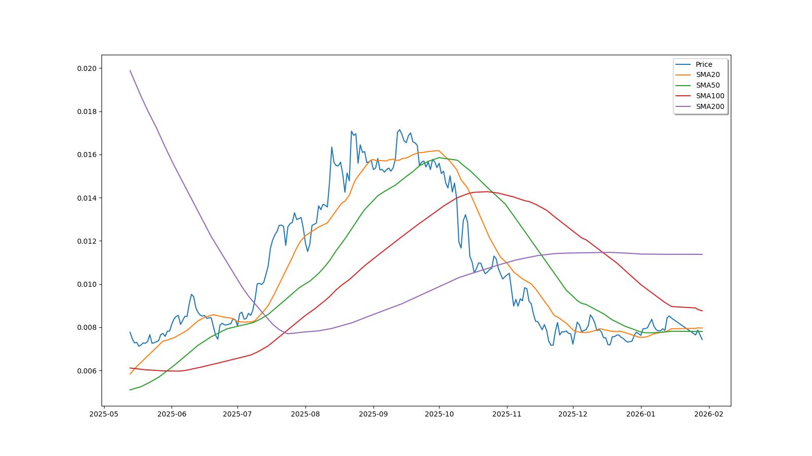 Interport Token Simple Moving Averages