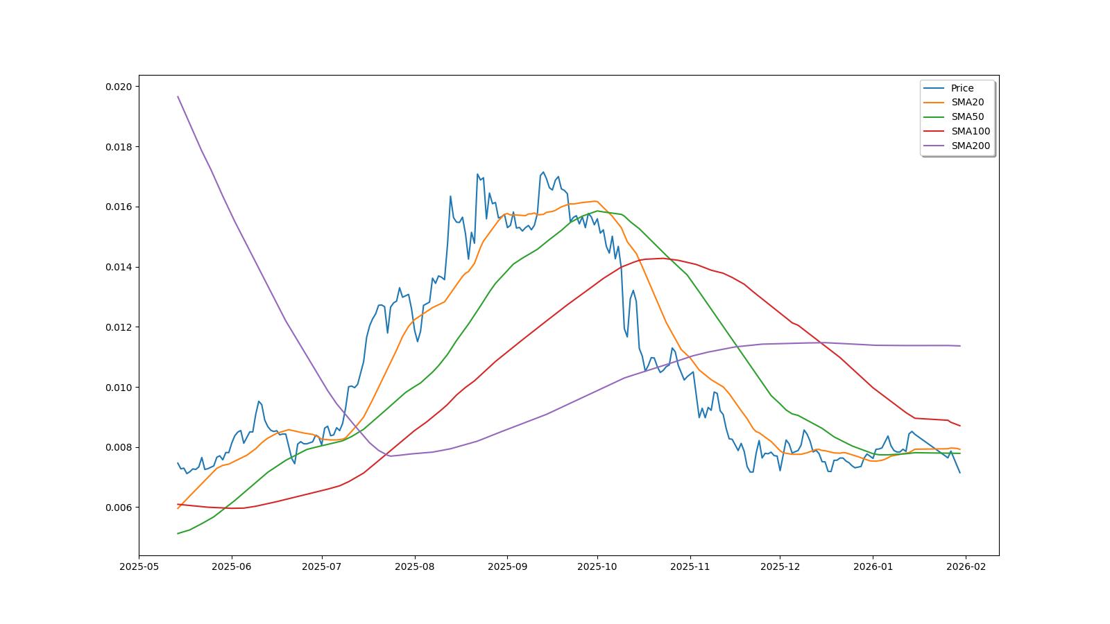 Interport Token Simple Moving Averages