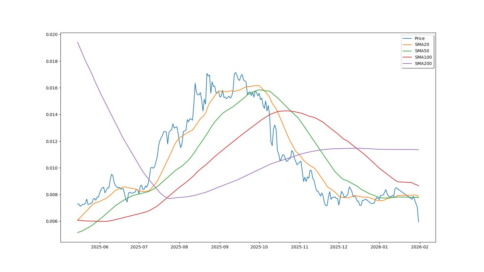 Interport Token Simple Moving Averages
