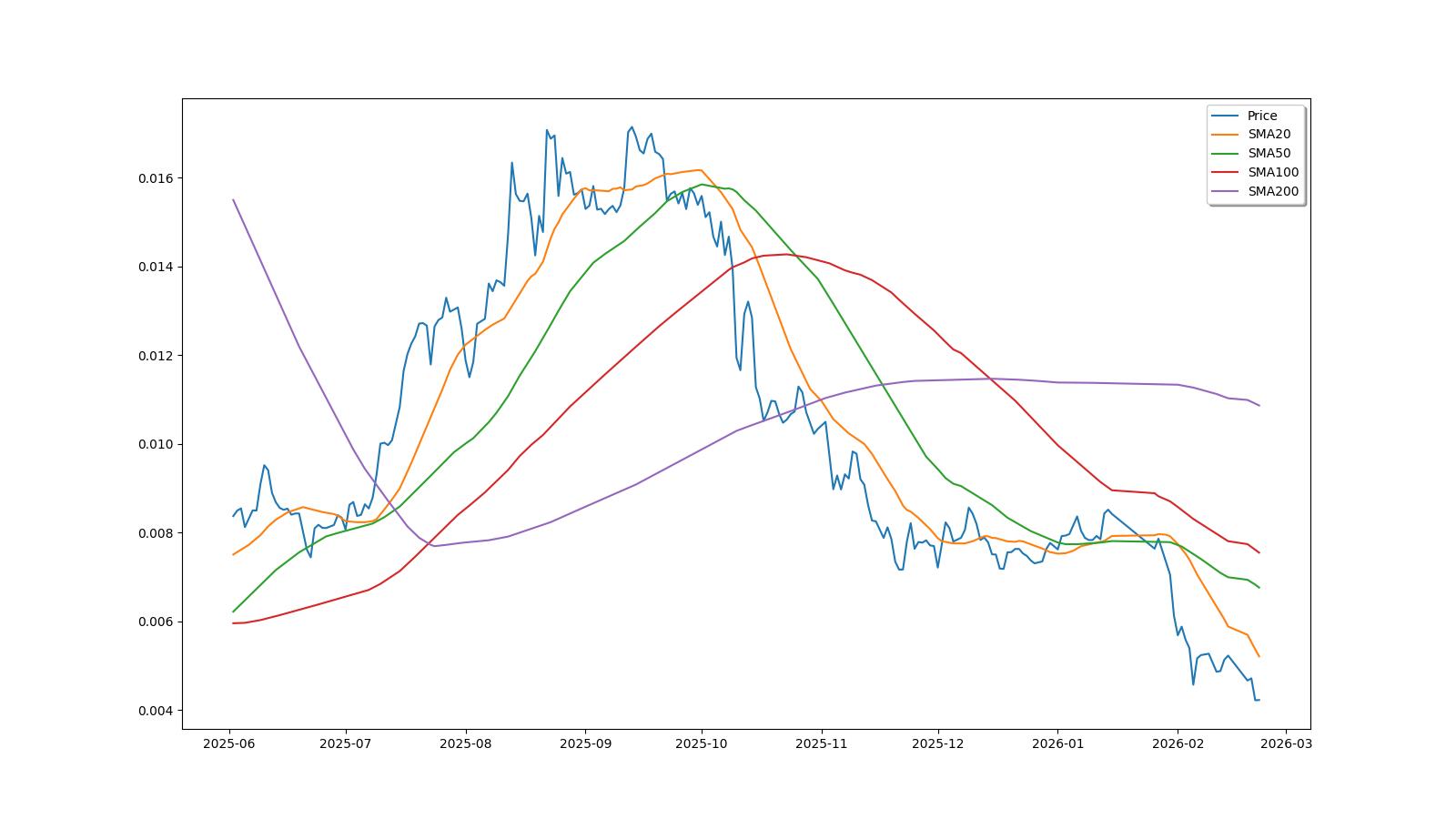 Interport Token Simple Moving Averages