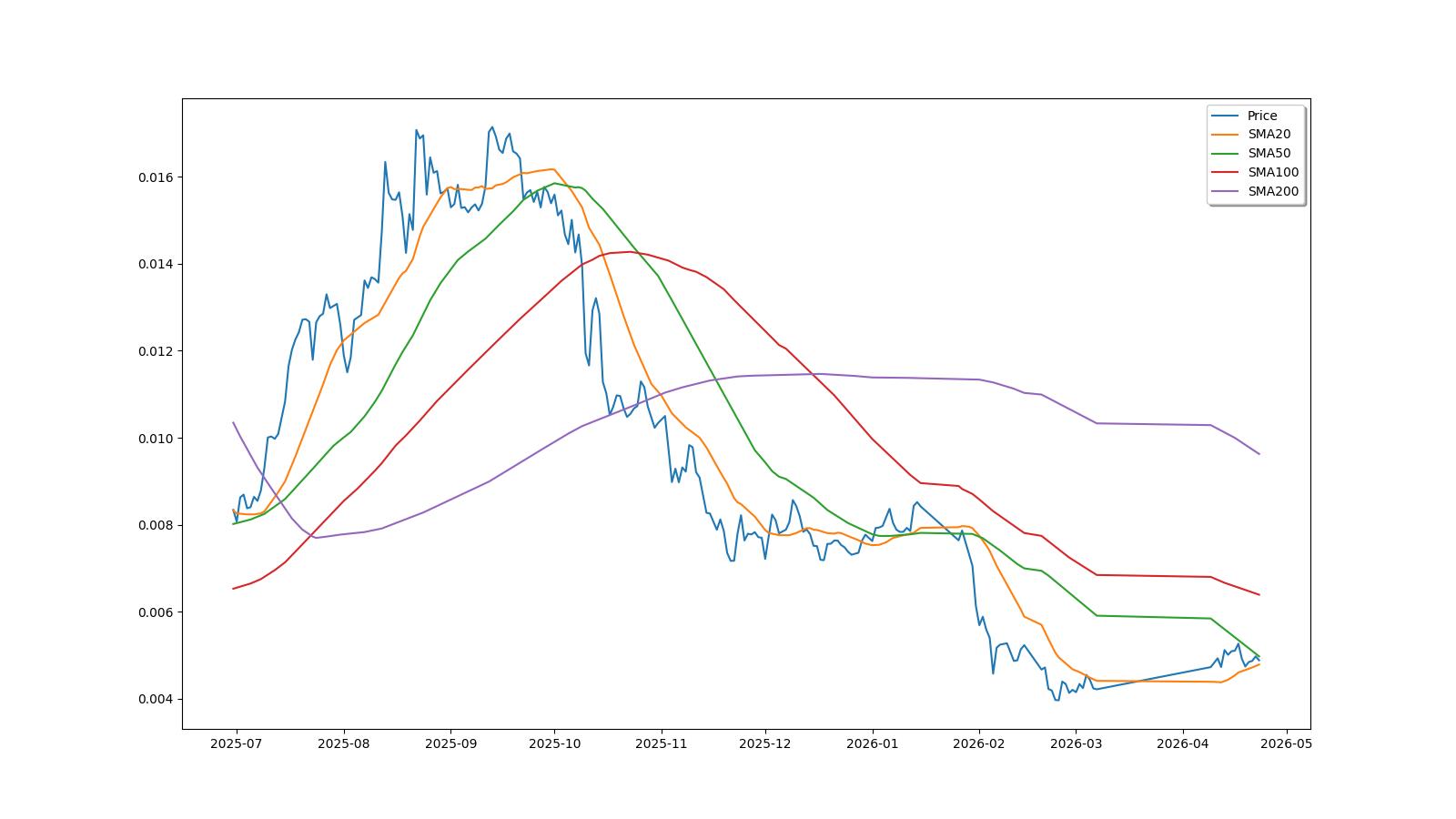 Interport Token Simple Moving Averages