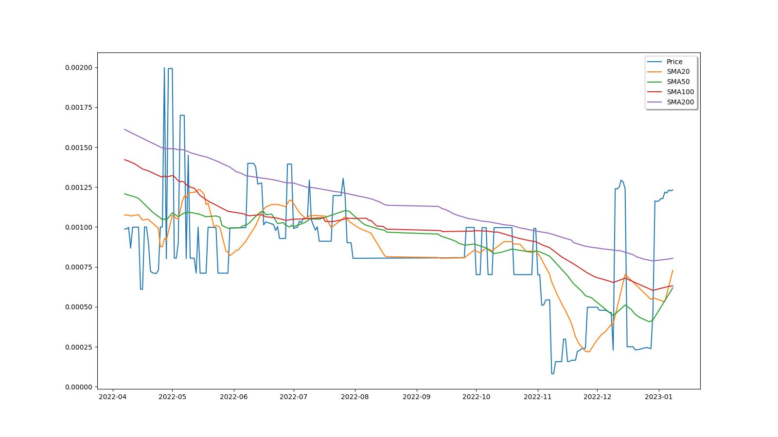 InterValue Simple Moving Averages