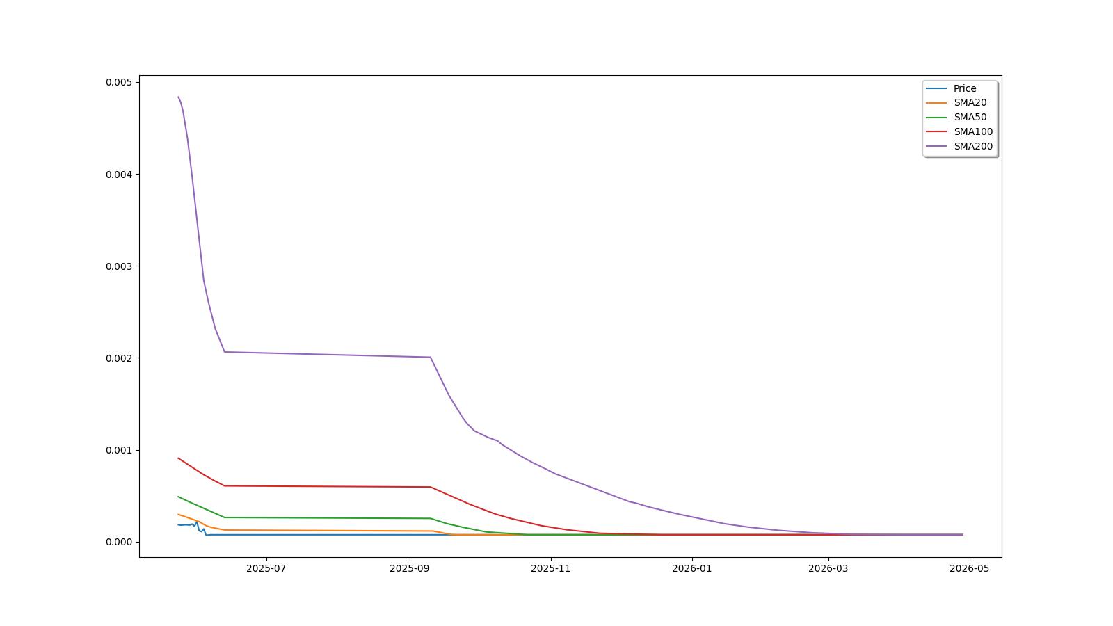 INTOverse Simple Moving Averages