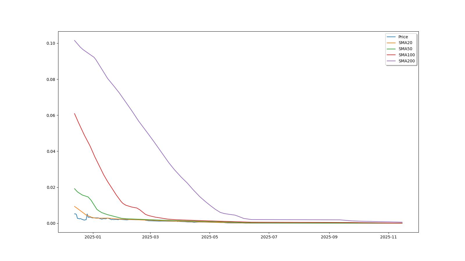 INTOverse Simple Moving Averages