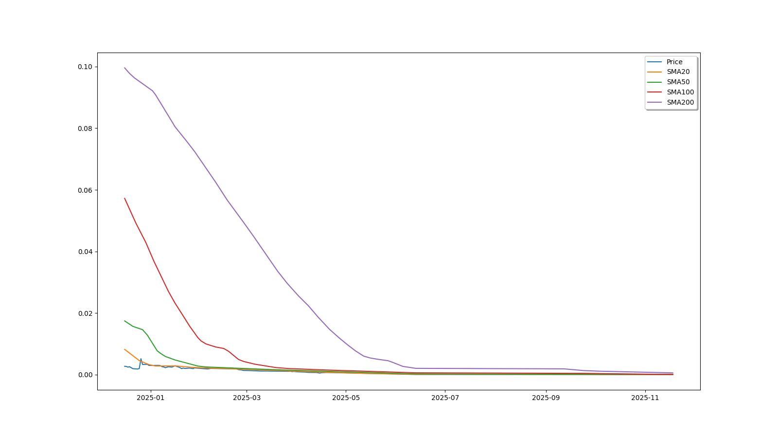 INTOverse Simple Moving Averages