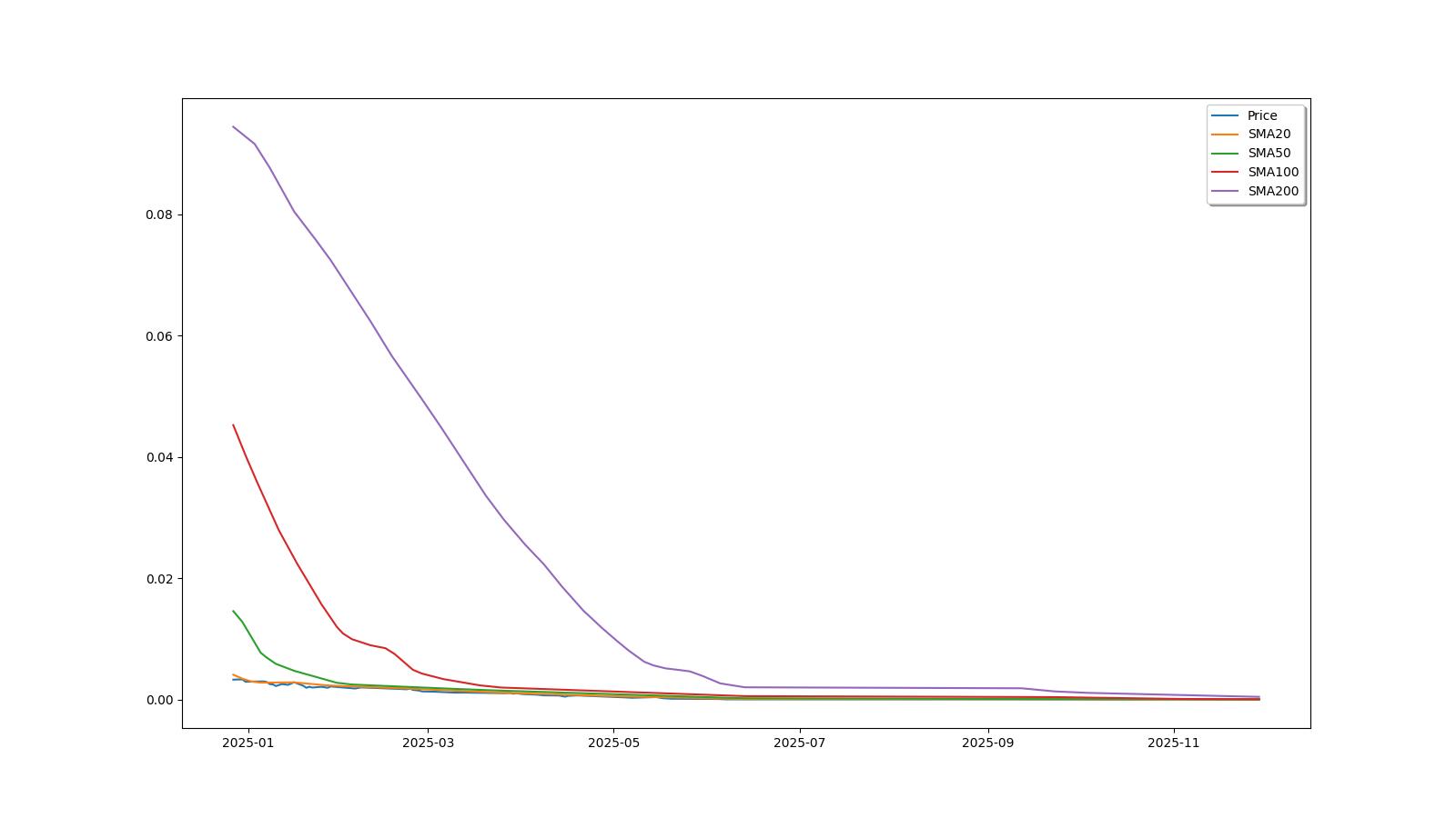 INTOverse Simple Moving Averages