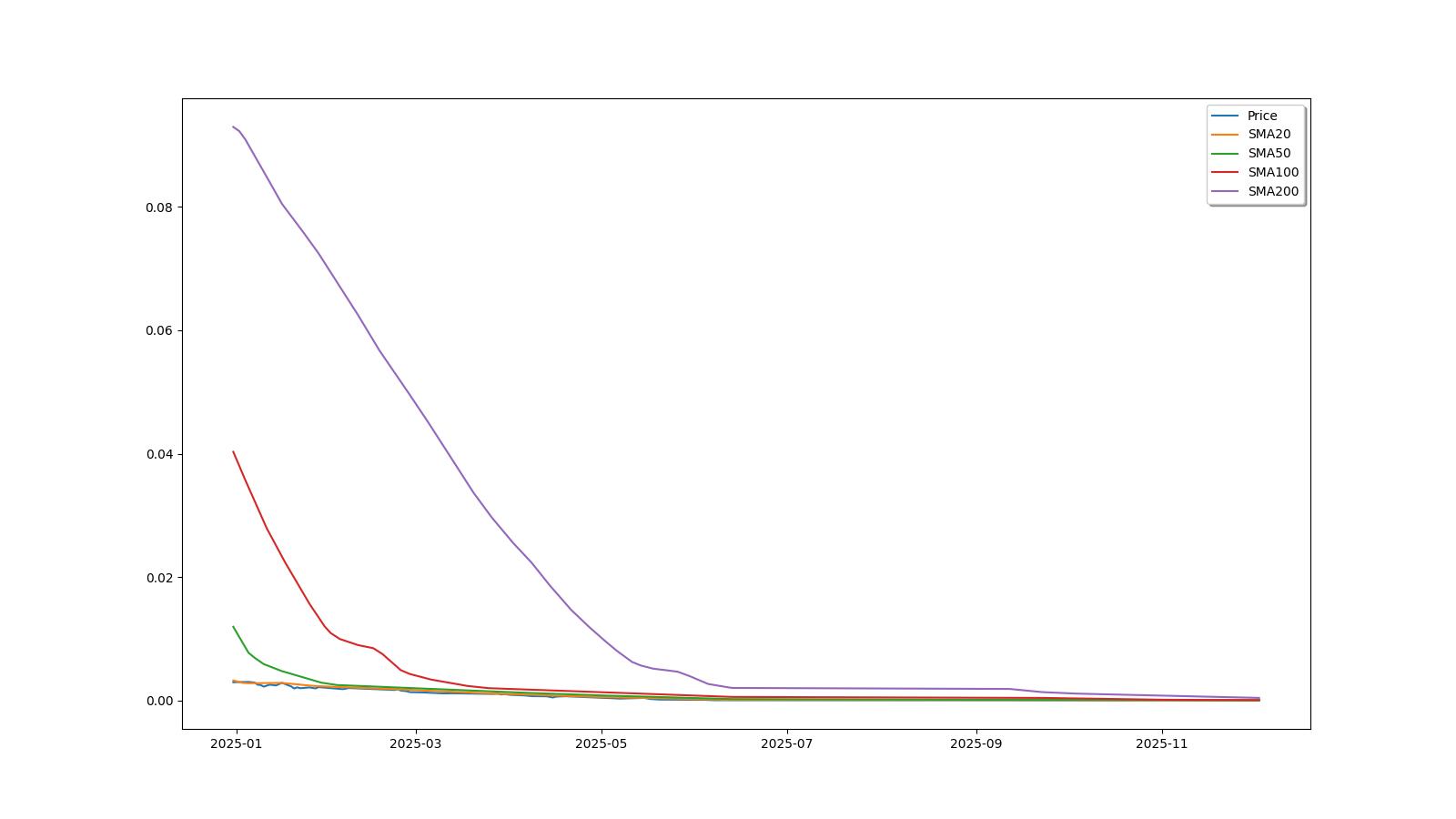 INTOverse Simple Moving Averages