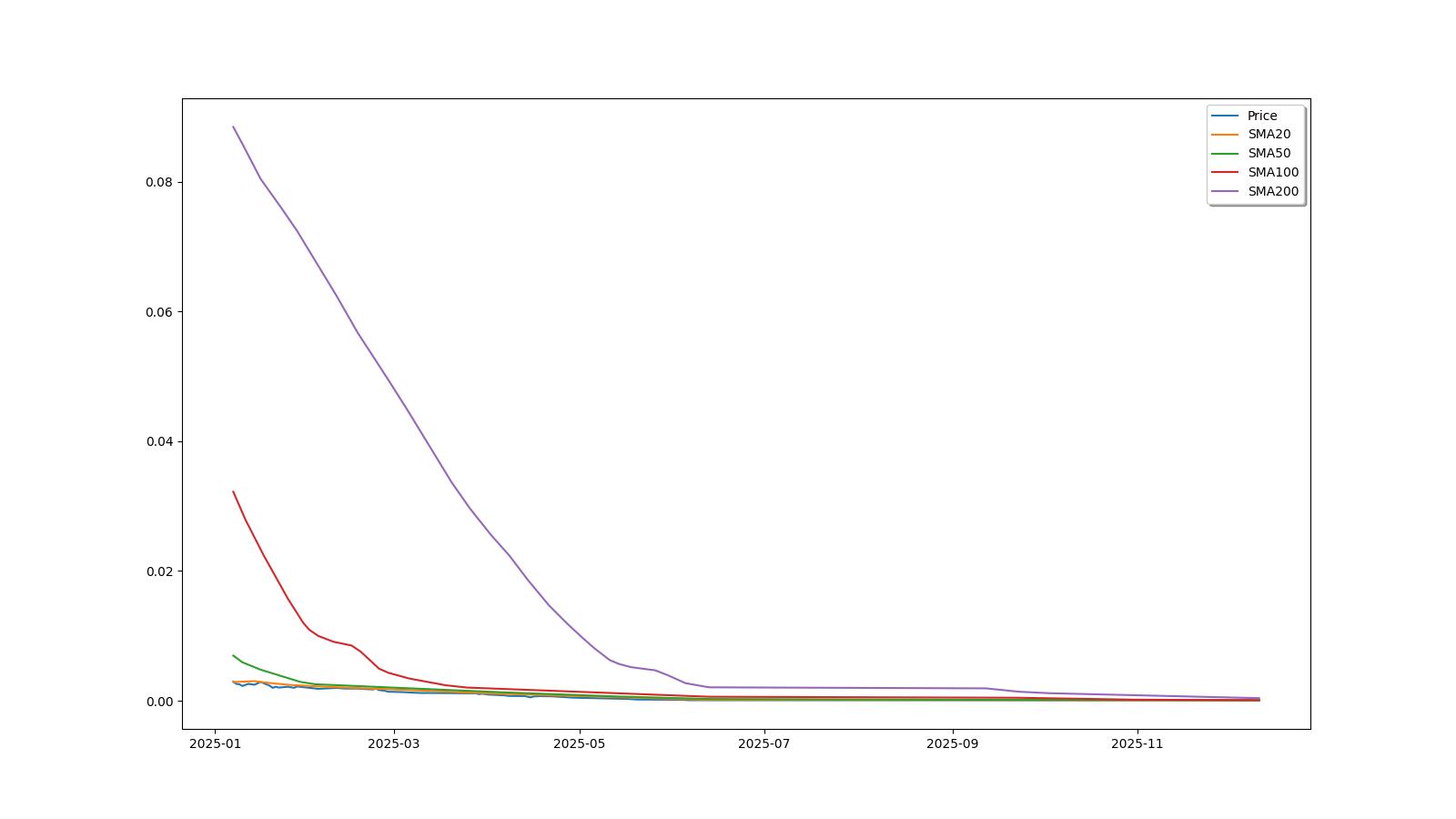 INTOverse Simple Moving Averages