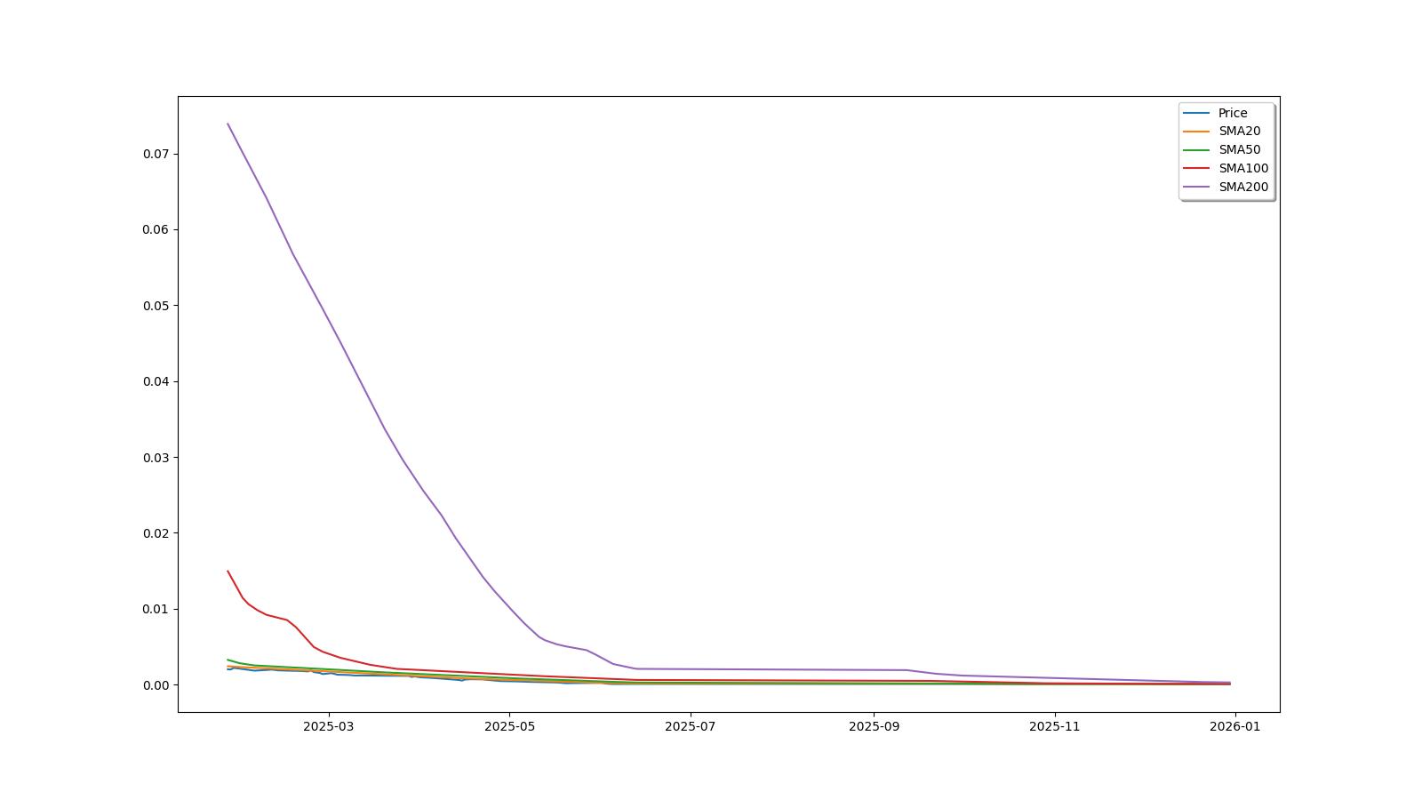 INTOverse Simple Moving Averages