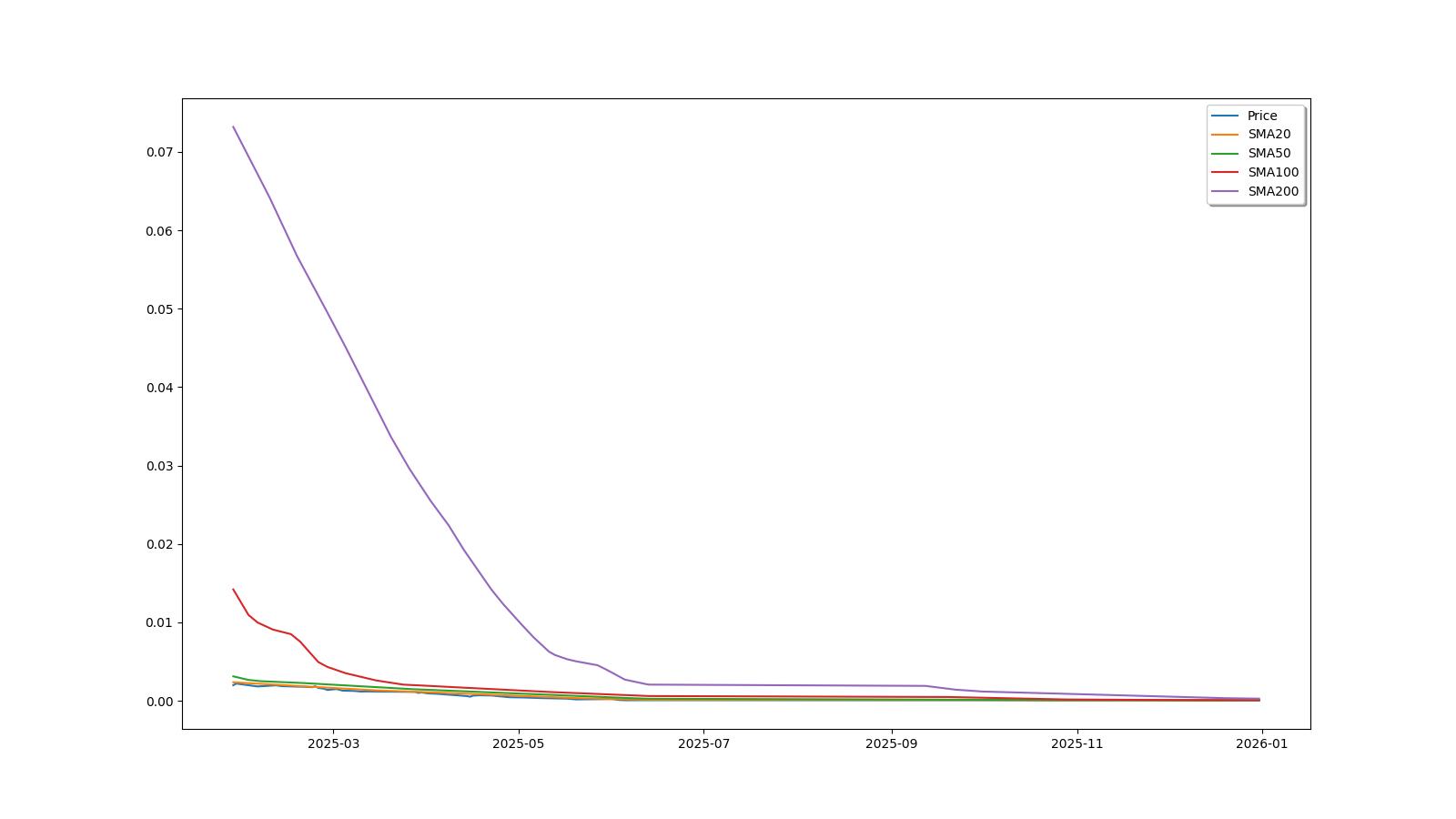INTOverse Simple Moving Averages