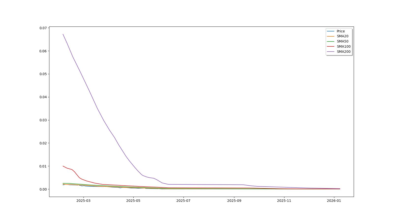 INTOverse Simple Moving Averages