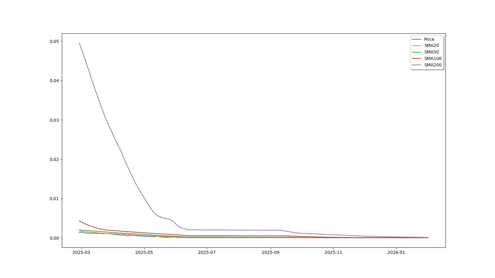 INTOverse Simple Moving Averages